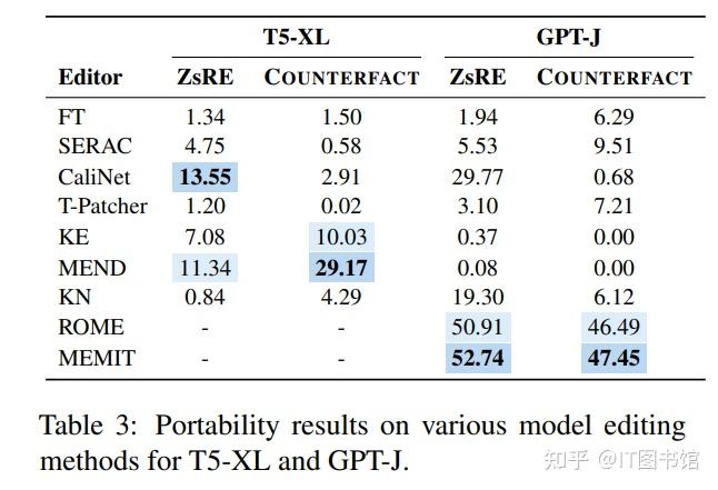 【模型编辑技术】论文阅读笔记（二）Editing Large Language Models: Problems, Methods, and Opportunities - 知乎
