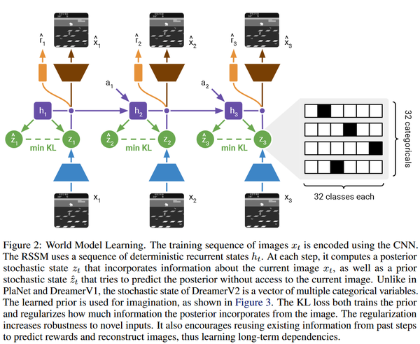 Dreamer系列文章详细解读(PlaNet, Dreamer, DreamerV2, DreamerV3) - 知乎