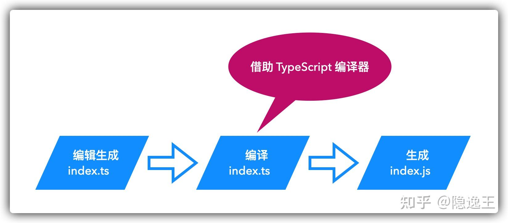 系统学习 TypeScript（二）——开发流程和语法规则 - 知乎
