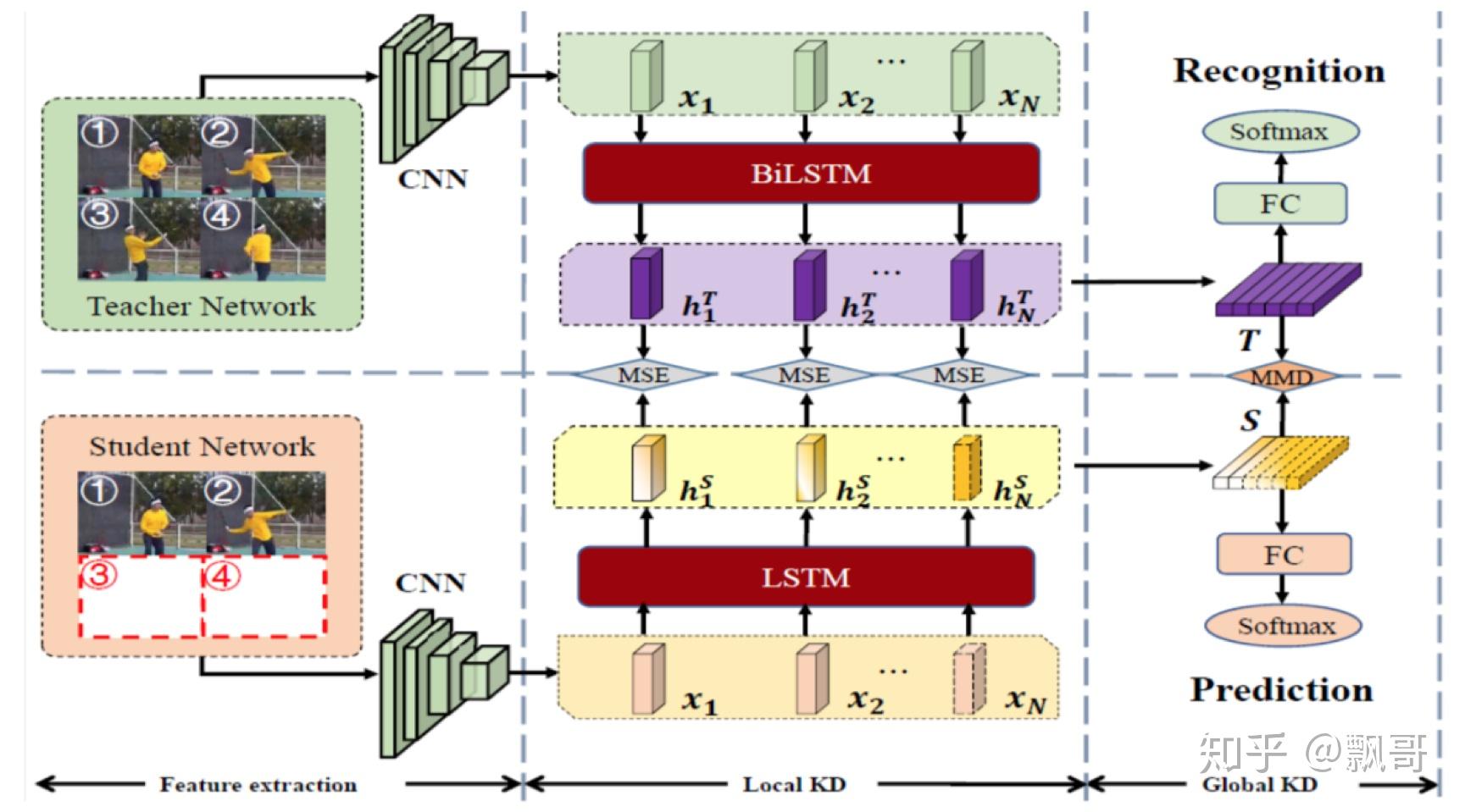 学习cvpr 论文《用于早期行为预测的先进teacher-student学习》 - 知乎