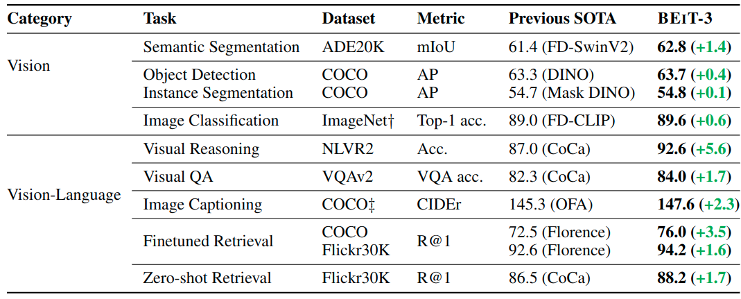 多模态超详细解读 (十)：BEIT-3：一个模型架构和一个训练任务，多模态领域的集大成者 - 知乎