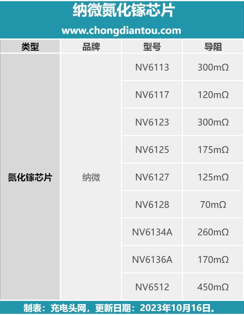纳微这些芯片集成度超高，获安克、联想等厂商数十款热销型号采用 - 知乎