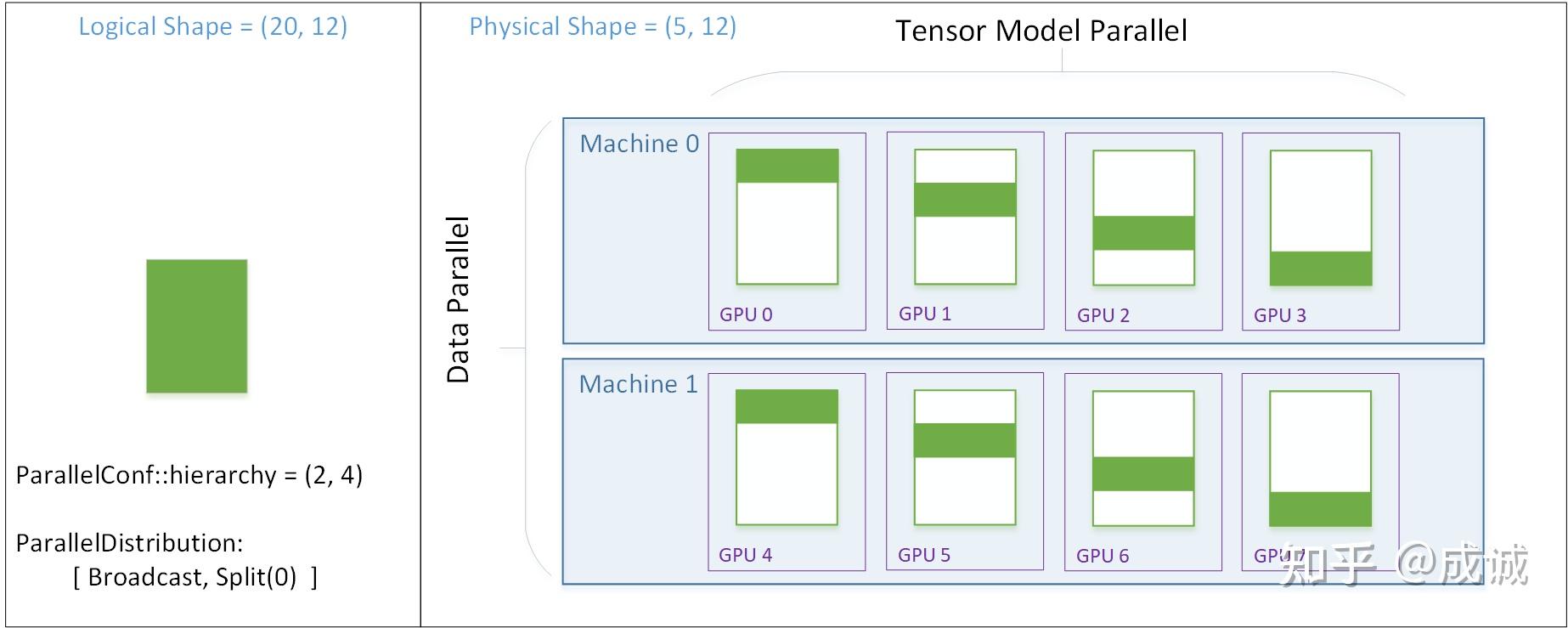 OneFlow —— 让每一位算法工程师都有能力训练 GPT - 知乎