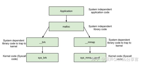 malloc和free的实现原理解析 - 知乎