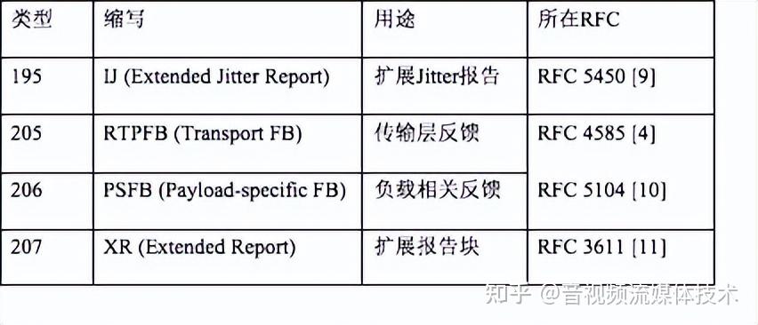 学习RFC3550：RTP/RTCP实时传输协议基础知识 - 知乎