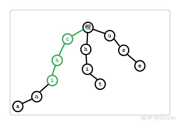 Aho-Corasick 算法 - 知乎
