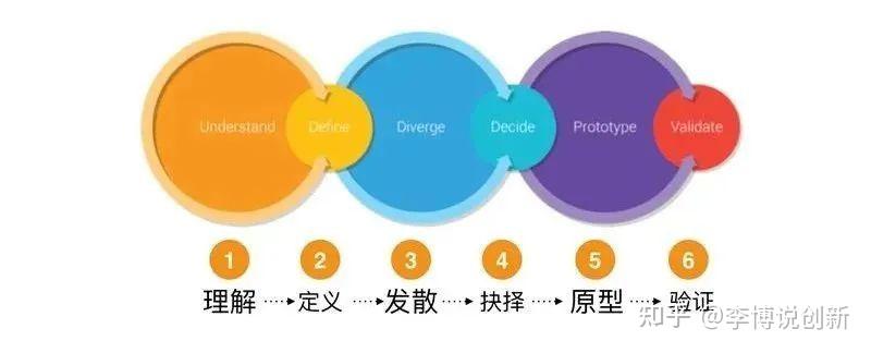 设计思维跟进篇3-多种多样的设计思维体系 - 知乎