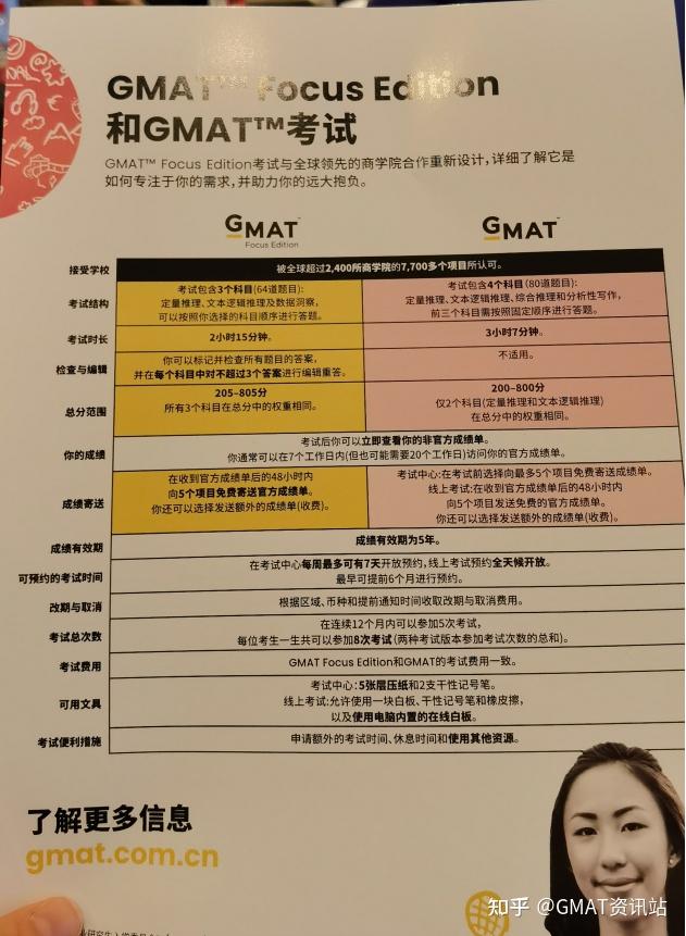 商科研究生24Fall如何准备GMAT考试&GMAT Focus考试，这是你可以看到的最详细备考攻略 - 知乎