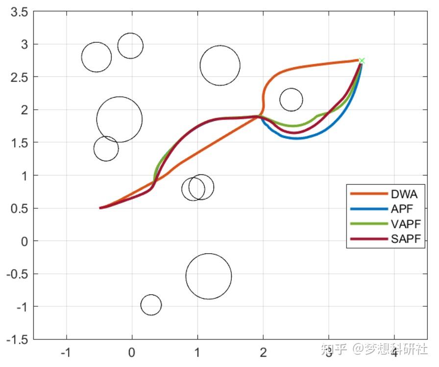 【路径规划】APF算法、Vortex APF算法、Safe APF算法和动态Windows方法的比较 - 知乎