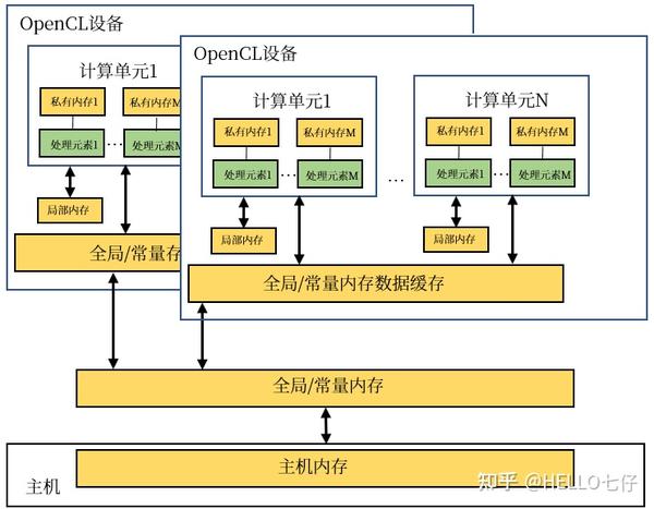 OPENCL 异构并行计算-2.2 OpenCL C语言 01 - 知乎