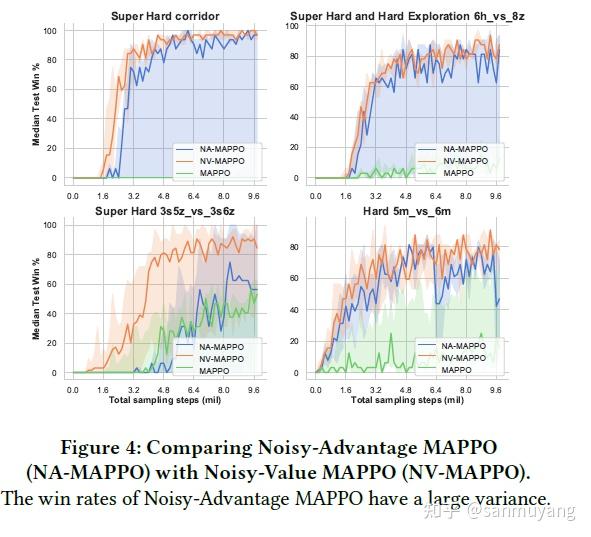 多智能体强化学习2022论文（四）NV-MAPPO - 知乎