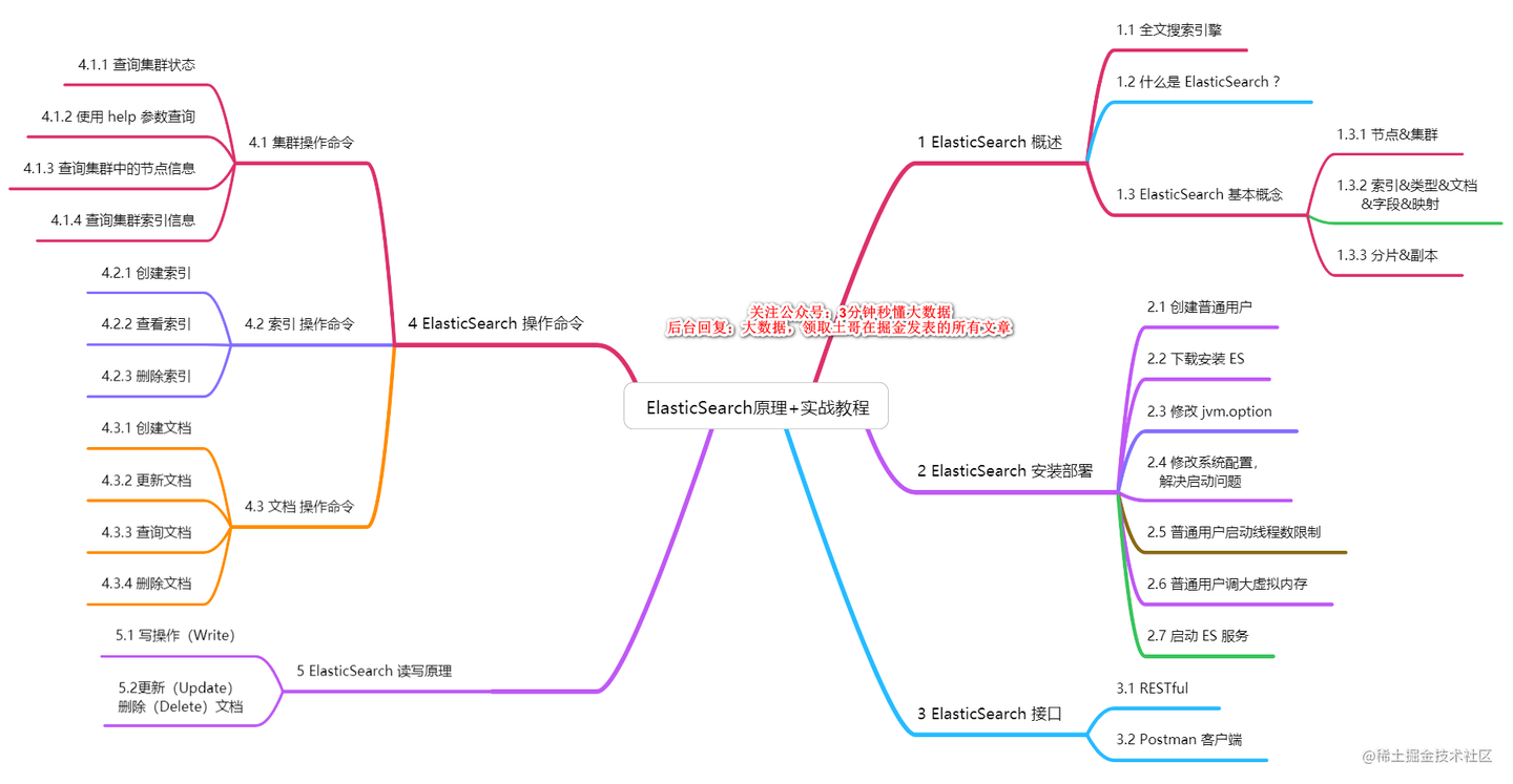 36 张图详解ElasticSearch 原理+实战知识点 - 知乎