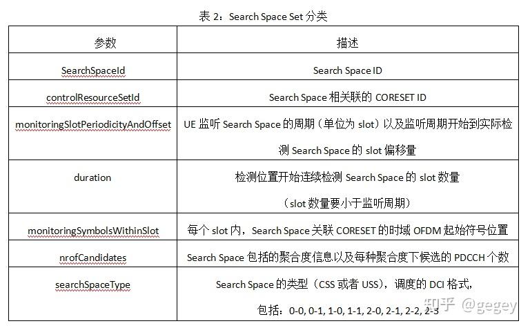 PDCCH信道详解（二）：SearchSpaceSet - 知乎