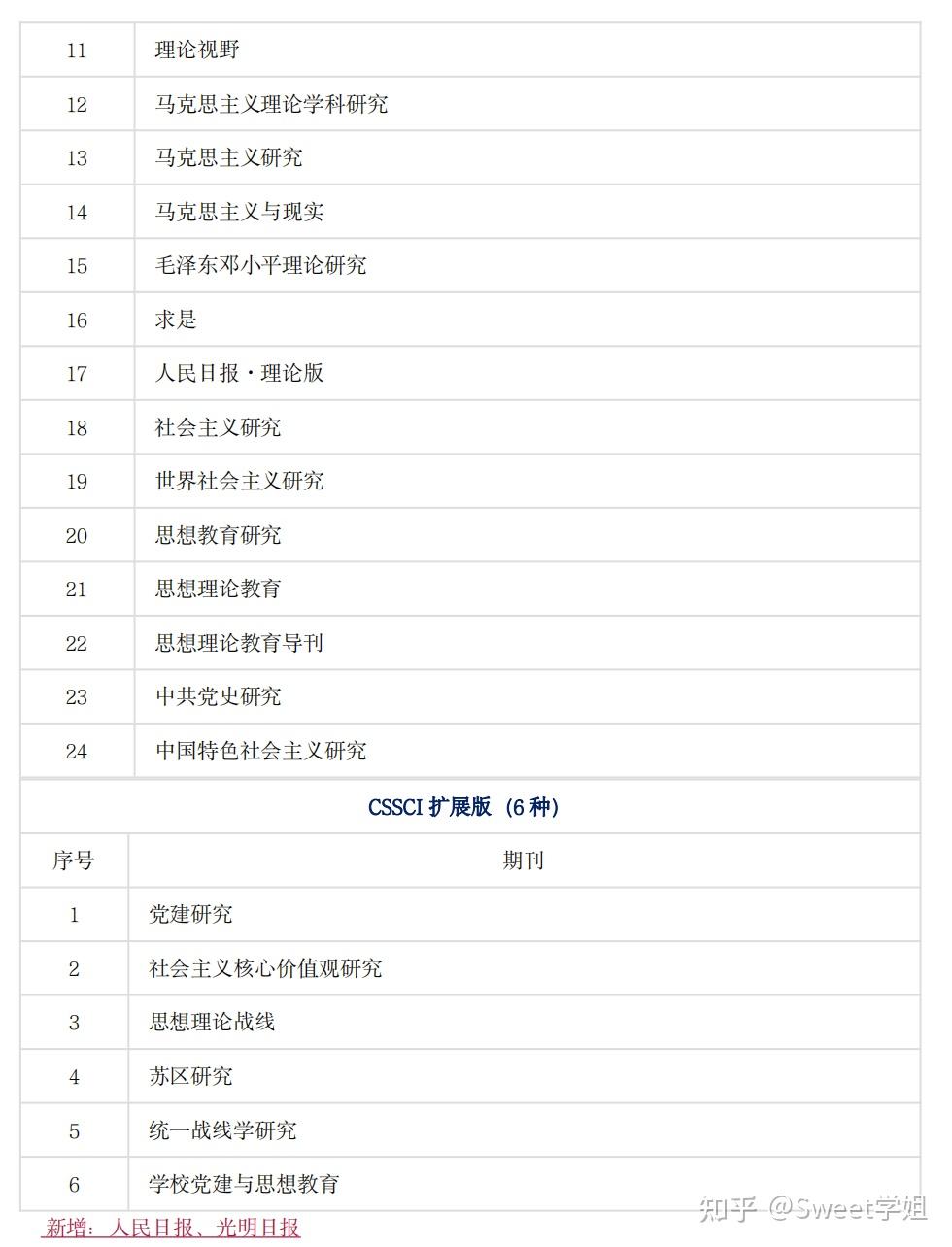《CSSCI来源期刊及扩展版（2023-2024）》目录！（附可检索PDF版） - 知乎