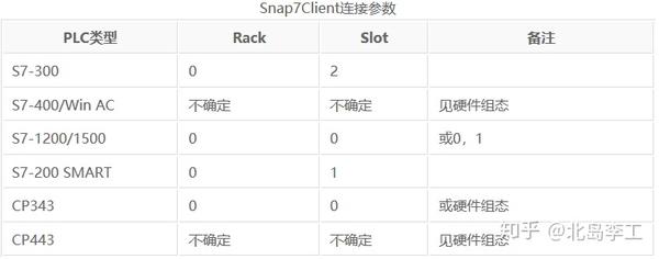 基于Snap7使用C#编程访问西门子PLC系列教程(3)-Snap7Client(建立连接)