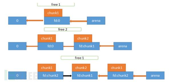 二进制安全之堆溢出（系列）—— fastbin double free - 知乎