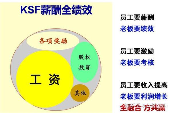 什么是KSF?KSF和KPI、传统薪酬模式有什么区别？
