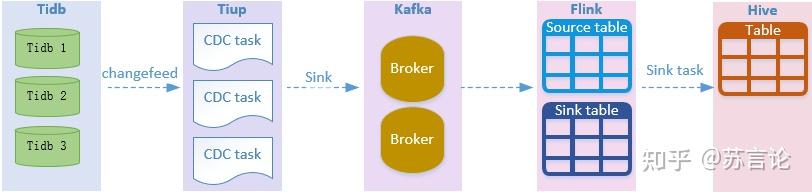 Flink对接TiDB cdc数据到Hive - 知乎