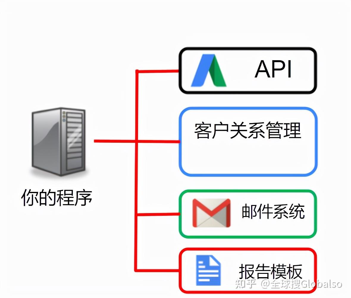 一文读懂Google Ads API - 知乎