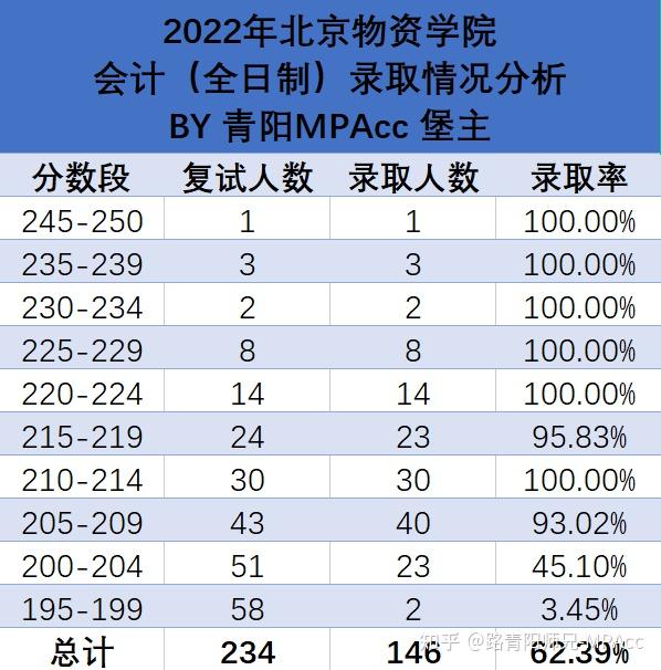 招生146人，205分以上几乎全录取；2022年北京物资学院MPAcc复试情况分析 - 知乎
