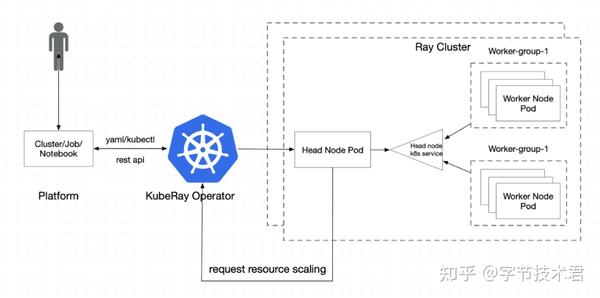 字节跳动基于 Ray 的大规模离线推理 - 知乎