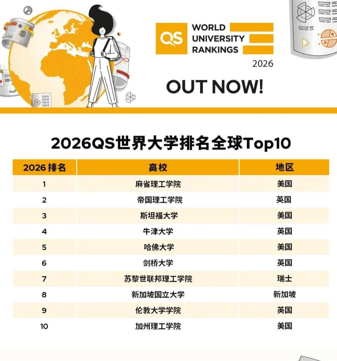 2026QS世界大学排名公布！MIT连续14年卫冕冠军！港大距进军十强仅差一步！更多看点都在文里！ - 知乎