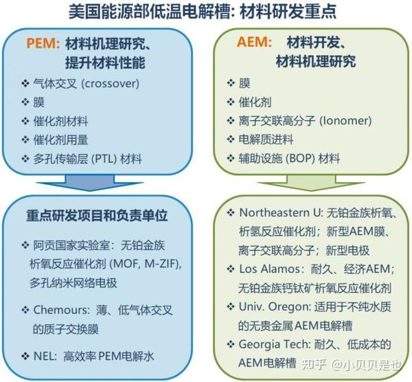 四大电解水制氢技术ALK、PEM、AEM、SOEC - 贝洛新材 - 知乎