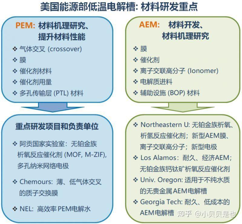 四大电解水制氢技术ALK、PEM、AEM、SOEC - 贝洛新材 - 知乎