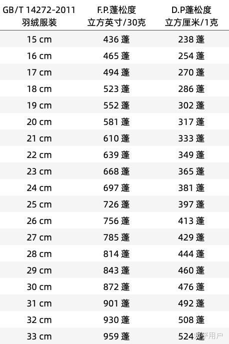 羽绒服的蓬松度FP和CM怎么换算？