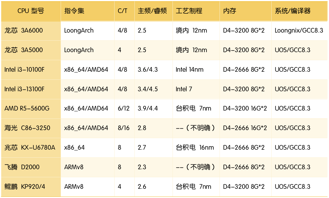 详测龙芯3A6000——性能强到没有朋友 - 知乎