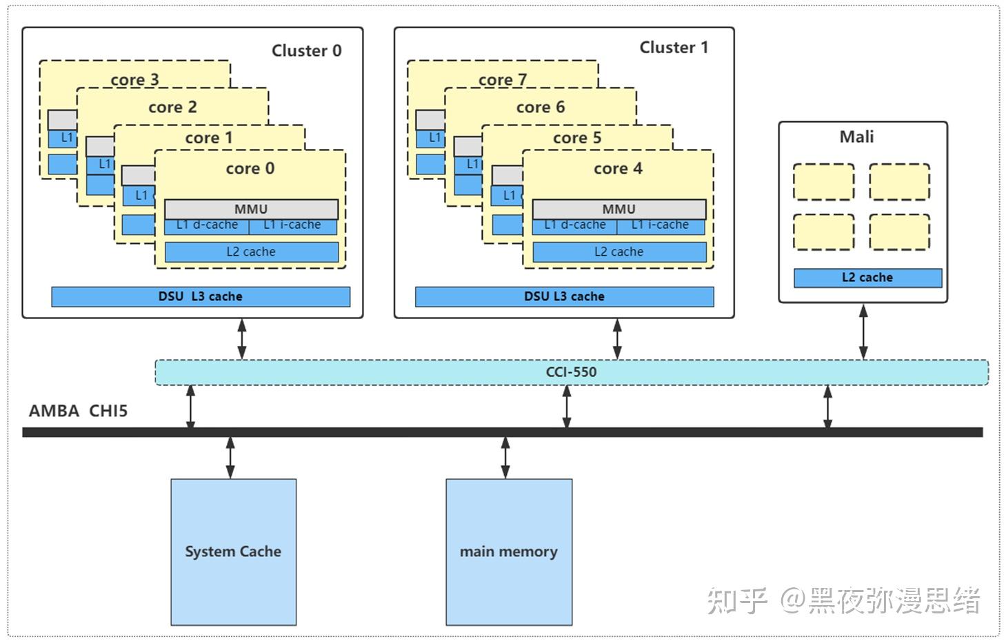 CPU Caches - 知乎