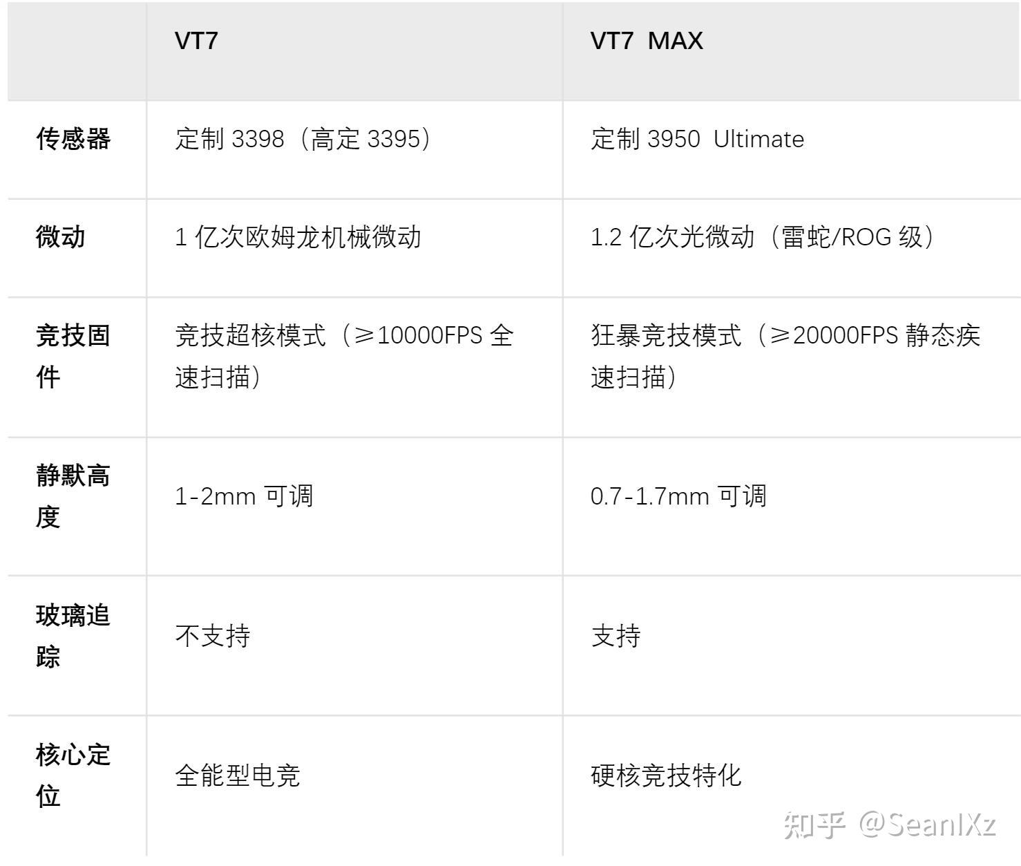 雷柏新款VT7 MAX vs VT7拆解评测体验：高定特调旗舰硬件性能下的全面迭代进化 - 知乎