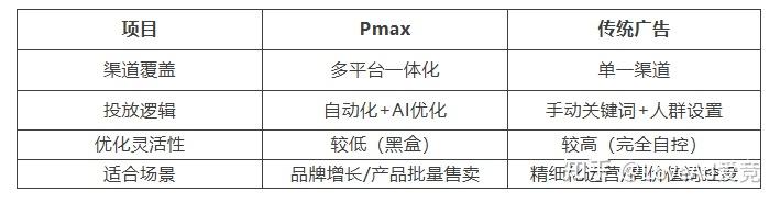 Google Pmax 广告投放：黑盒会吃掉预算？ - 知乎