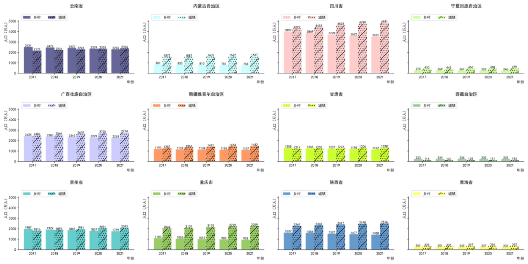 数据可视化 | Python绘制多维柱状图：一图展示西部各省人口变迁【附本文数据和代码】 - 知乎