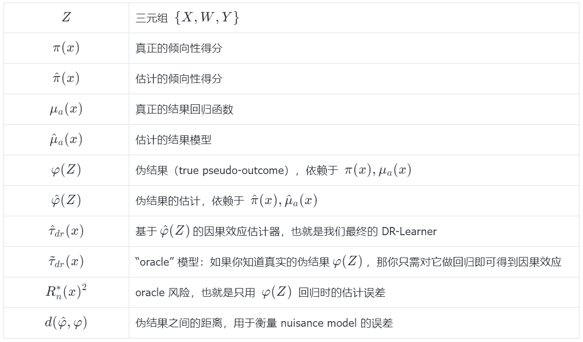 双重稳健学习 Doubly Robust Learning - 知乎