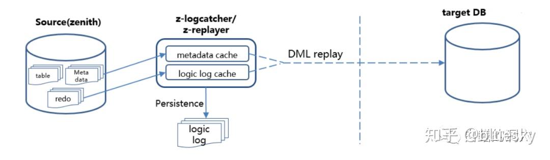 gaussdb 100所支持的三种架构 - 知乎