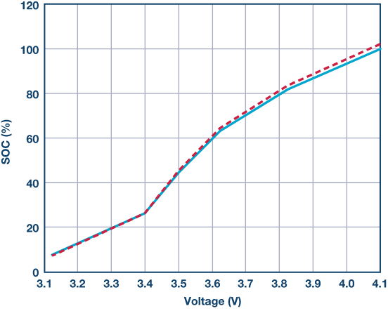 深入解析电池充电状态 (SOC) 和运行状态 (SOH) 估计技术 - 知乎