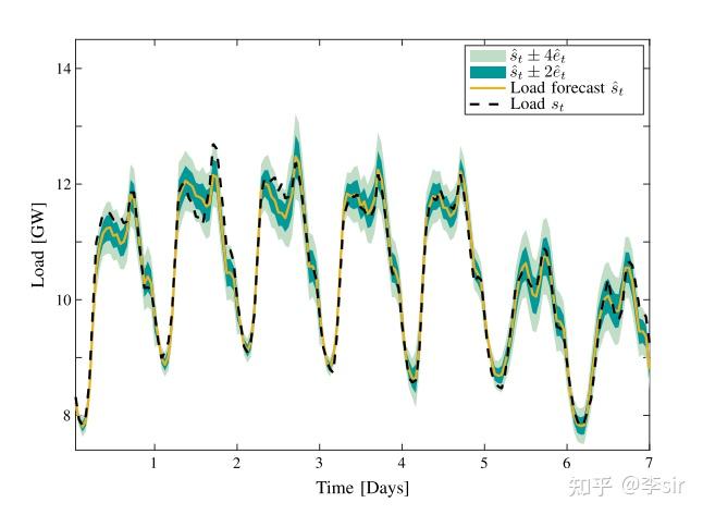 在线负荷自适应概率预测：IEEE TPWRS-《Probabilistic Load Forecasting Based on Adaptive Online Learning》论文精读 - 知乎
