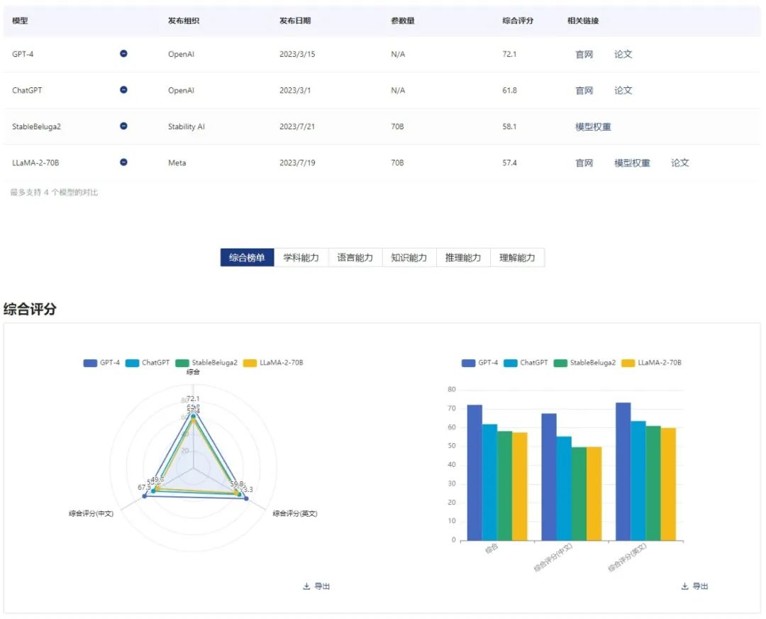 Hugging Face 大模型评测榜集合收录 OpenCompass！ - 知乎
