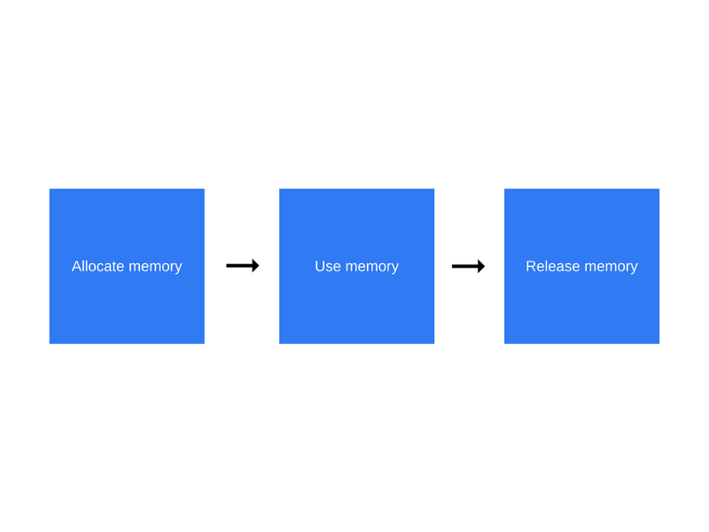 Javascript 工作原理：内存管理 处理常见的4种内存泄漏 知乎