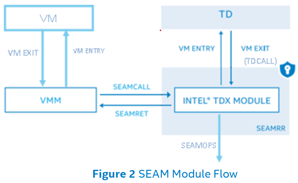 初识 Intel TDX 机密虚拟机技术 - 知乎