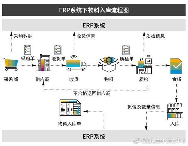 SAP+WMS系统助力生产制造企业实现智慧仓储管理 - 知乎