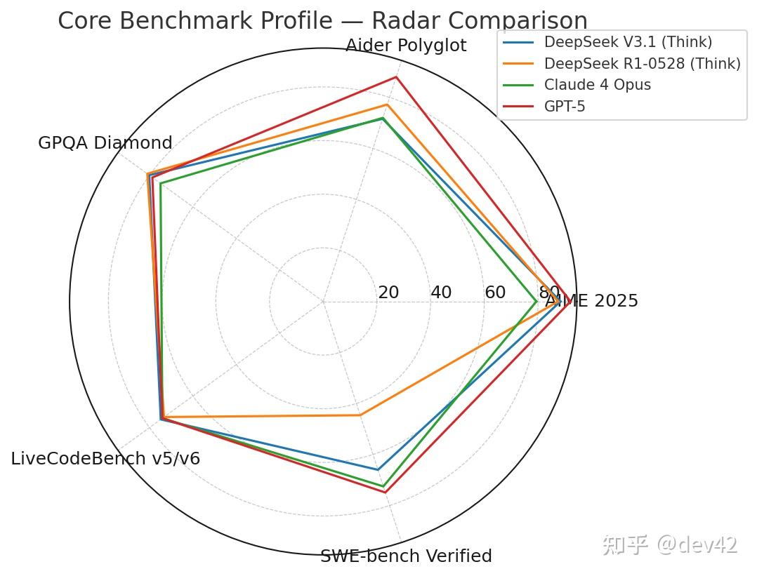 DeepSeek V3.1 benchmark 汇总贴 - 知乎