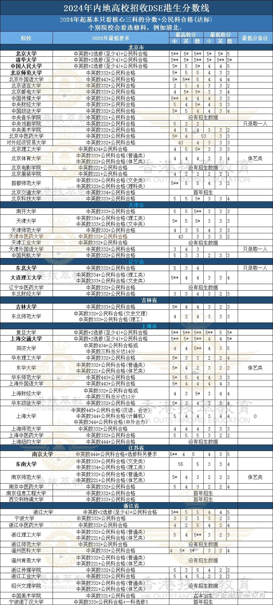 干货必看！12月1日开启报名！2025年内地高校DSE招生计划启动！（附分数线与择校指南） - 知乎