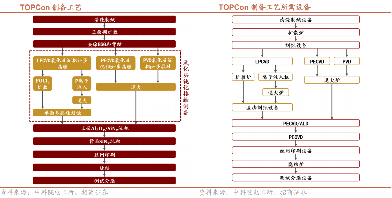 TOPCon行业深度：性能优势、市场盈利性、产业链及重点企业深度梳理【慧博出品】 - 知乎