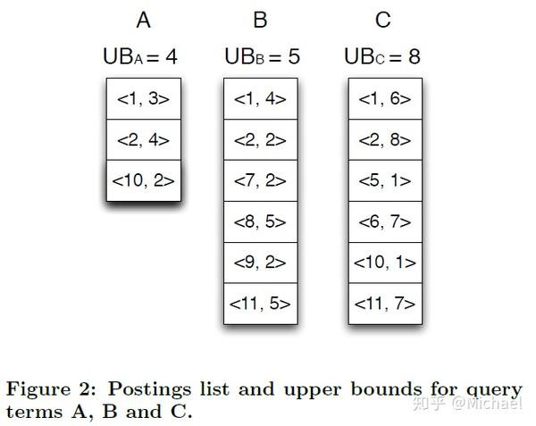 【论文阅读】检索领域的DAAT和TAAT - 知乎