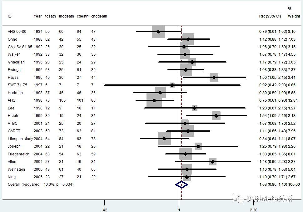 Stata：这些做meta分析的代码究竟什么意思？ - 知乎