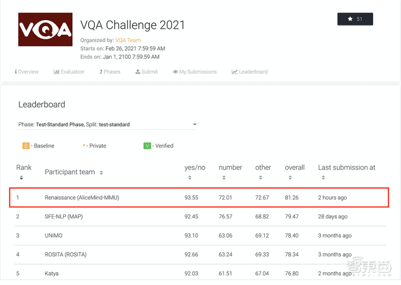 跟福尔摩斯抢活干！AI“读图会意”技能首超人类，刷新VQA挑战记录 - 知乎