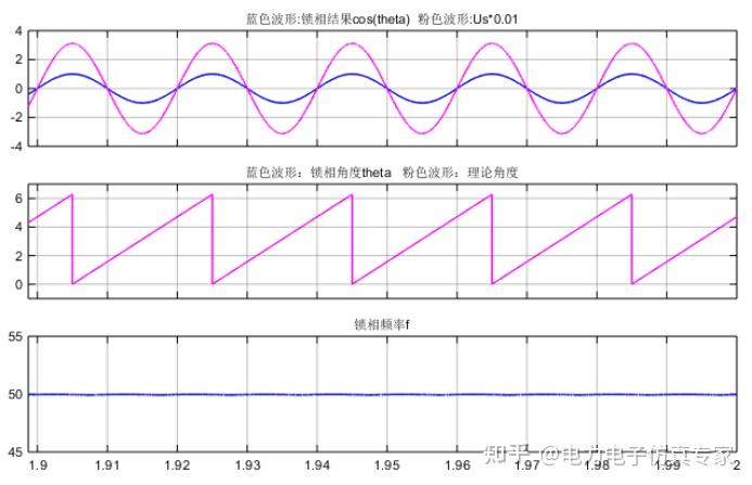 单相锁相环(一)基于二阶广义积分器的单相锁相环(sogi Pll)的matlab Simulink仿真 知乎