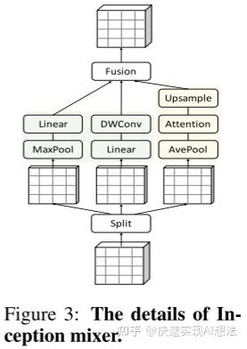 Inception Transformer：带有高低频混合注意力的视觉Vi - 知乎